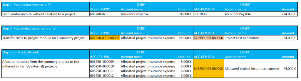Project cost allocations | Microsoft BizApps Finance & Controlling