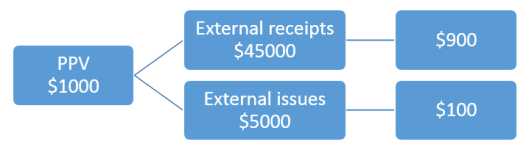 purchase price variance | Microsoft BizApps Finance & Controlling