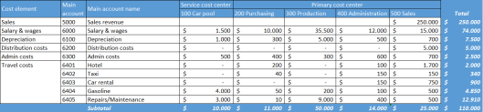 Cost accounting (2) | Microsoft BizApps Finance & Controlling
