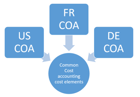 Cost accounting (2) | Microsoft BizApps Finance & Controlling