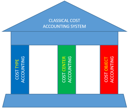 Cost accounting (1) | Microsoft BizApps Finance & Controlling